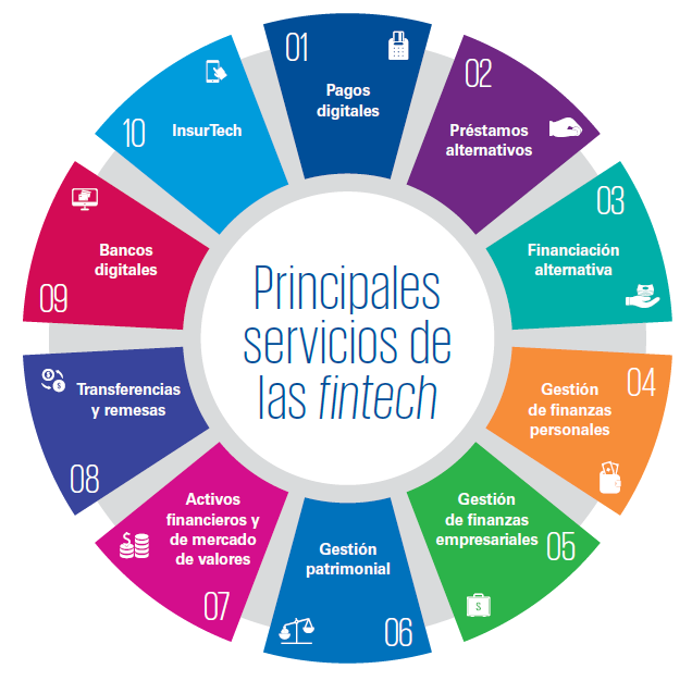 El impacto de fintech en los servicios financieros